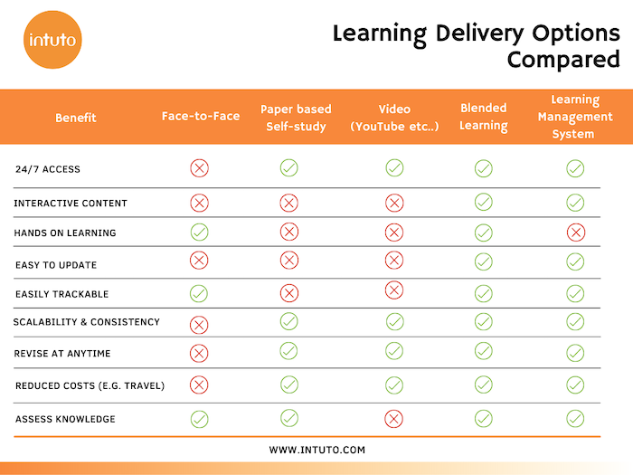 Comparing Learning Delivery Options. What’s right for you?